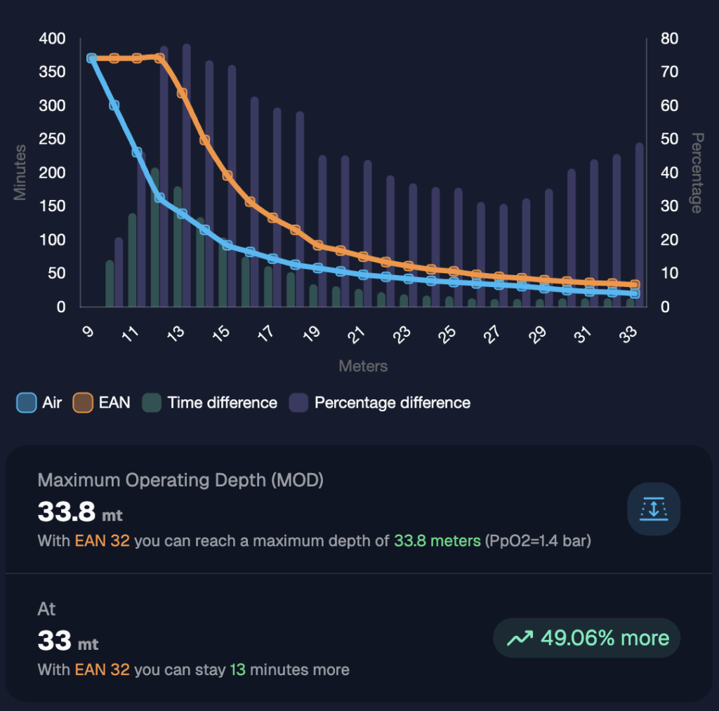 100% Online Nitrox Certifications